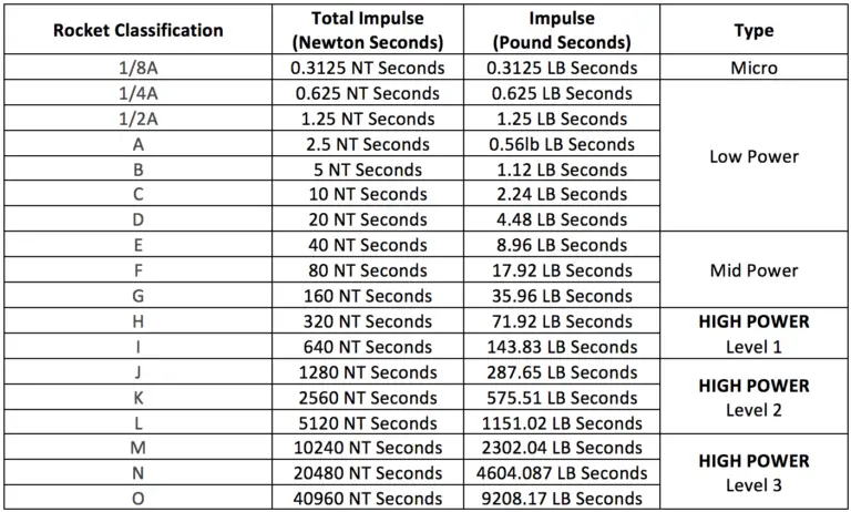 Model Rocket Engine Sizes and Classifications – The Model Rocket